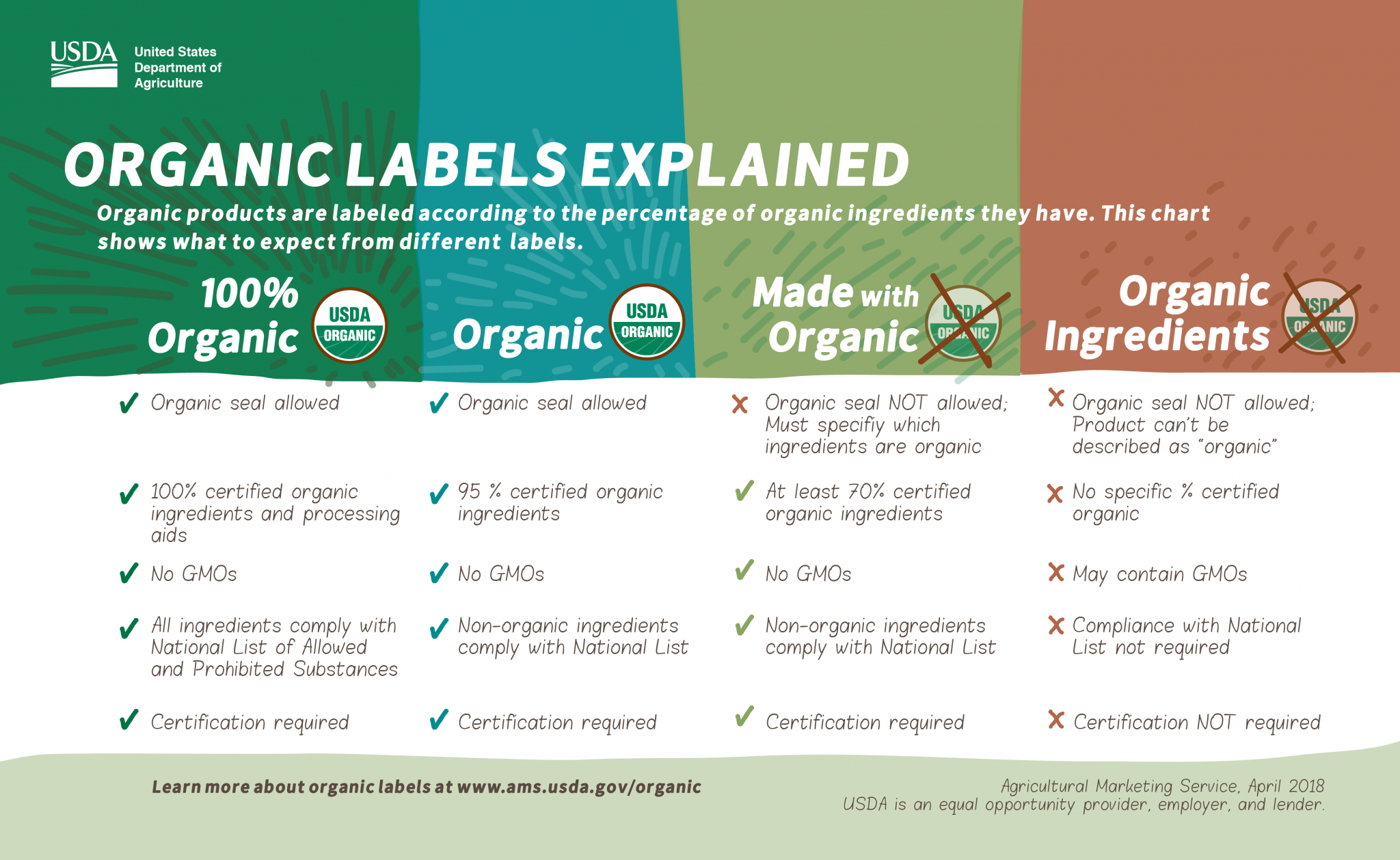 USDA Organic What The Food Label Means GreenChoice