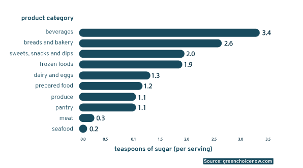 Types of Sugar: The Ultimate Guide to Avoiding Added Sugar